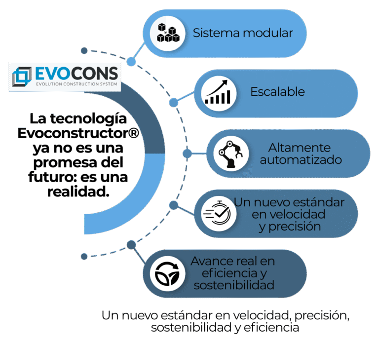 EVOCONS | Construcción Sostenible con Impresión 3D y Robótica